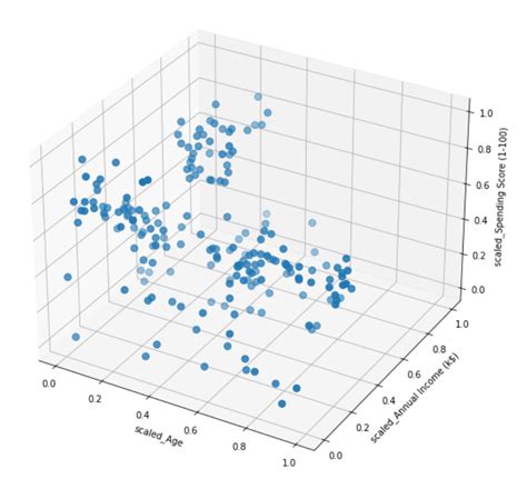 Clustering Algorithm For Customer Segmentation By Destin Gong