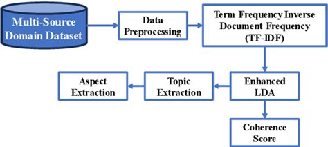 Figure 1 From Aspect Term Extraction From Multi Source Domain Using Enhanced Latent Dirichlet