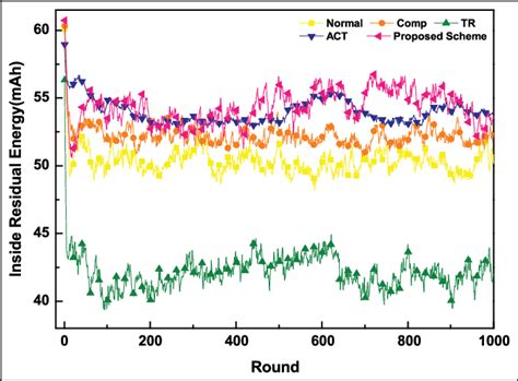 residual energy comparison of inner nodes 300 nodes download