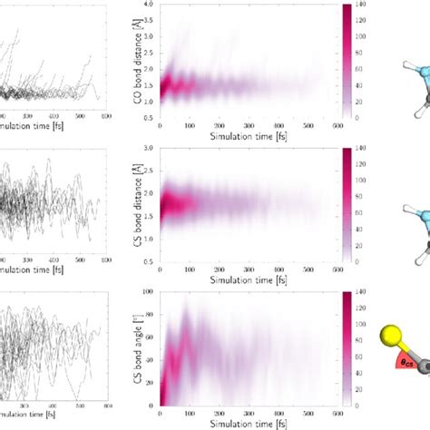 The Time Dependence Of Three Internal Coordinates Of 2 To Shown On The