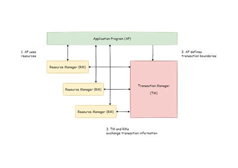 Distributed Transactions Sphereex Dbplussuite