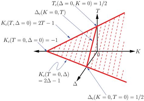 The Stationary State Phase Diagram Of The Kuramoto Model With Download Scientific Diagram