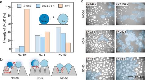 Spatiotemporal Control Effect On Mitigating Frost Accumulation A Download Scientific Diagram