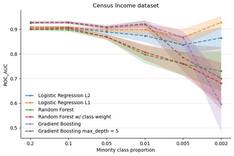 choosing a baseline model — imbalanced binary classification a survey