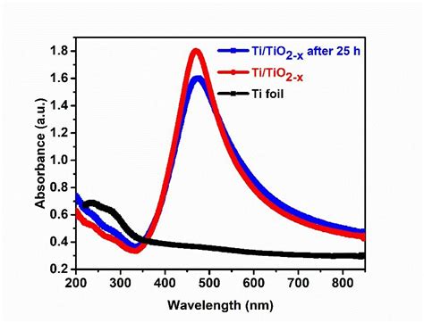 Fig S16 Stability Test For The Third Representative Specimen Ti TiO Download Scientific