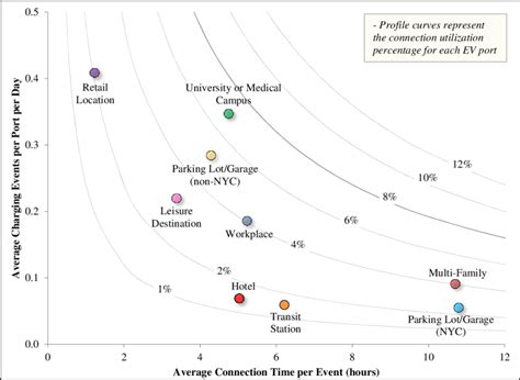 charts portraying the differences in evse usage behavior by location