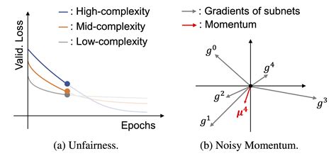 subnet aware dynamic supernet training for neural architecture search