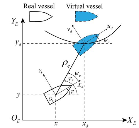 Definition Of Tracking Errors Download Scientific Diagram