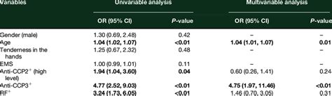univariable and multivariable regression analyses for the development