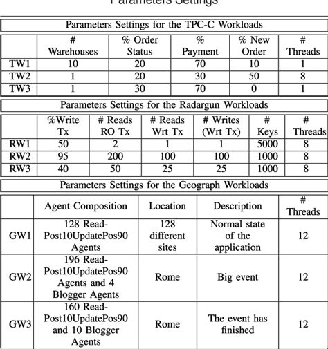Table 1 From Chasing The Optimum In Replicated In Memory Transactional