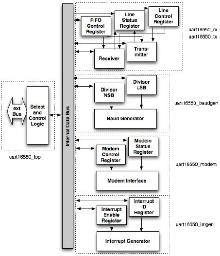 16550 Uart Structure Download Scientific Diagram