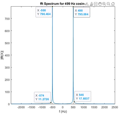 Frequency Spectrum Spectral Leakage When Performing Fft Signal