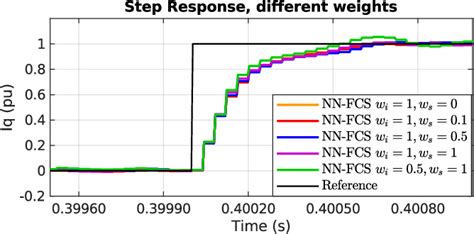 Figure 13 From Neural Network Model Predictive Control For Chb Converters With Fpga