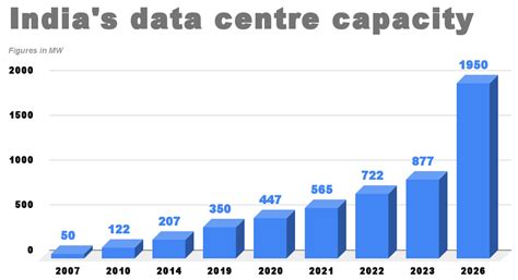 Indias Data Centre Capacity To Double To 1950mw By 2026