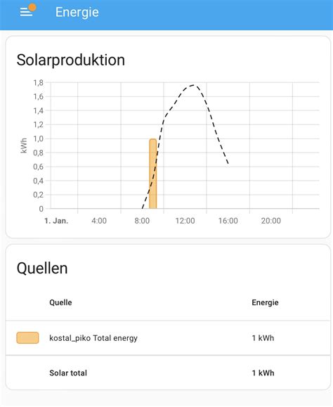 Energy Solar Production Dashboard Accuracy Frontend Home Assistant Community