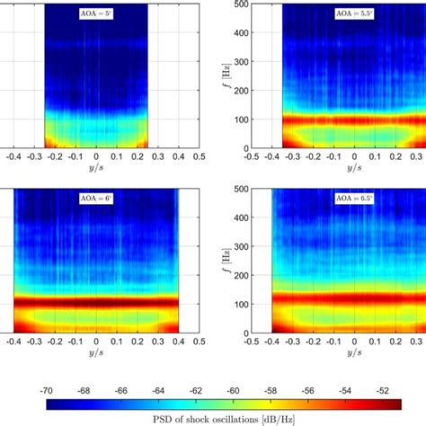 Color Coded Gradient Of The Bos Displacement Field For Download