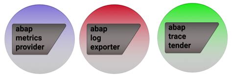 abap observability tools open collective