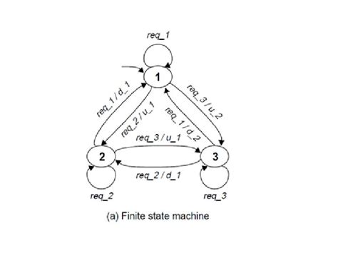 Finite State Machinefsm What Is Meant By Finite