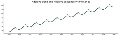 Time Series From Scratch — Decomposing Time Series Data
