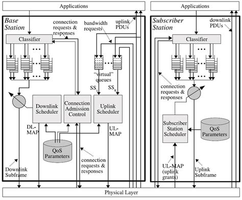 QoS Architecture Provided By IEEE 802 16e 12 Download Scientific Diagram