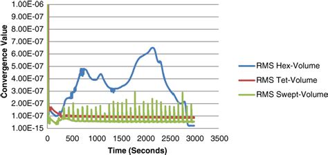 Convergence Criteria Graph For The Initial Generated Meshes Download