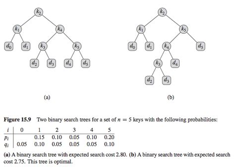Python Generating An Optimal Binary Search Tree Cormen Stack Overflow