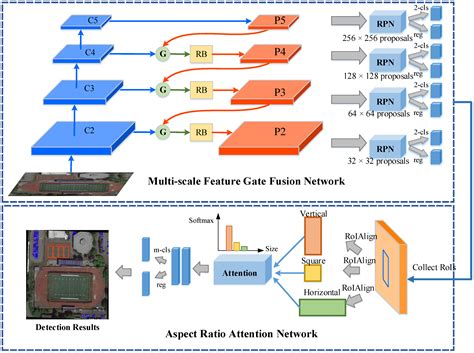 remote sensing free full text a2rmnet adaptively aspect ratio