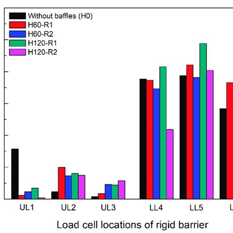 Comparison Of The Residual Static Impact Force Download Scientific