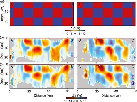 vertical cross‐sections of the checkerboard resolution test results as