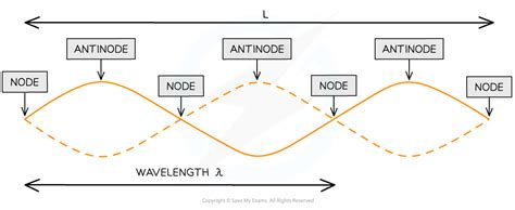 IB DP Physics SL复习笔记4 5 2 Nodes Antinodes 翰林国际教育