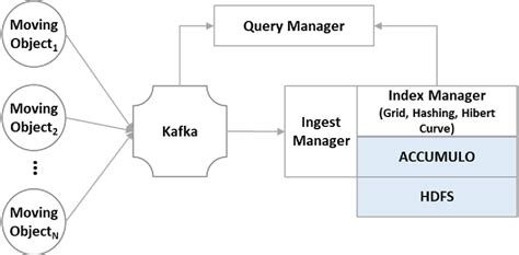 Figure 1 From Parallel Insertion And Indexing Method For Large Amount