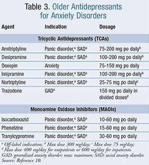 Overview And Management Of Anxiety Disorders