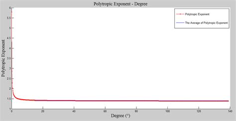 2 Illustration Of Polytropic Exponent Of The Compression In The First