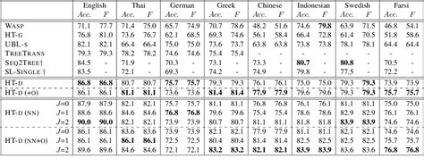 Table 2 From Learning Cross Lingual Distributed Logical Representations