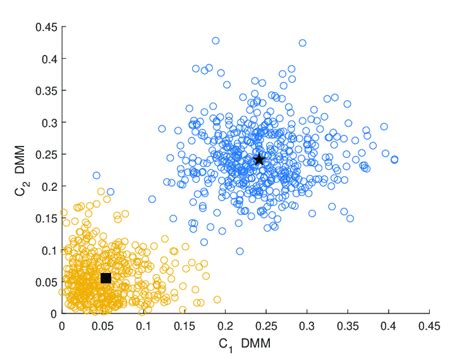 Clustering Effect Of The Differences Between Maximum And Minimum Download Scientific Diagram