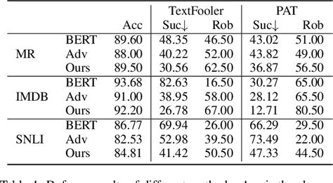 Table 4 From A Prompting Based Approach For Adversarial Example Generation And Robustness