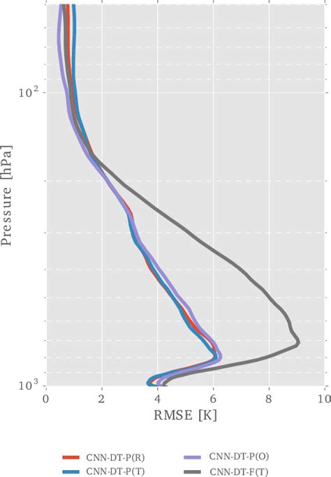 Transfer Learning With Convolutional Networks For Atmospheric Parameter