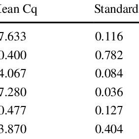 Standard Curve For Calculation Of QPCR Efficiency Download Scientific Diagram