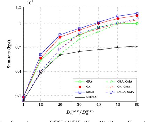 Figure 1 From Deep Reinforcement Learning For Resource Allocation In Multi Band And Hybrid Oma