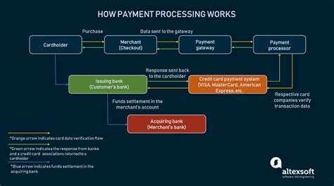 Payment Processor Gateway