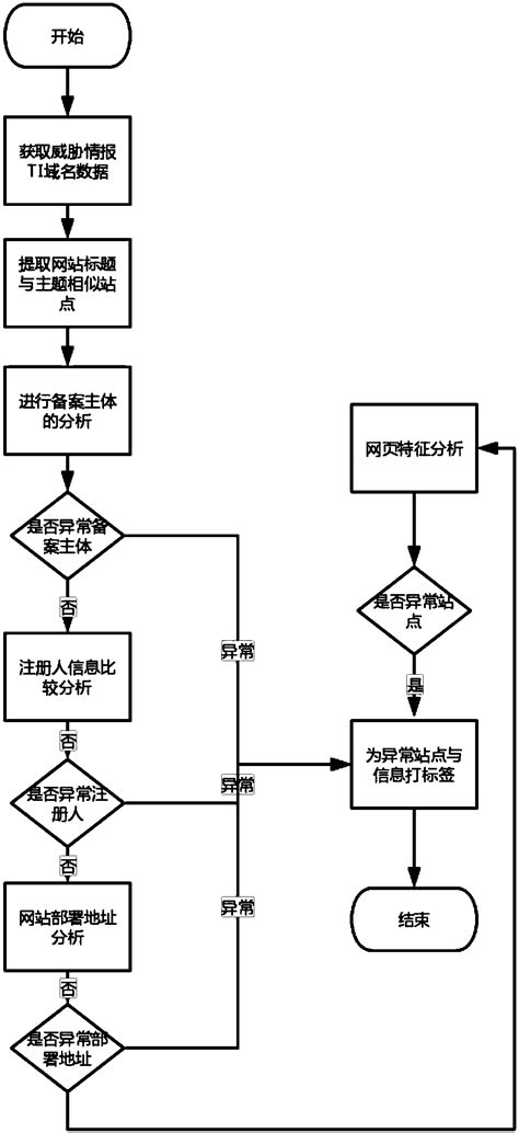 A Method For Discriminating Phishing Websites Based On Threat Intelligence Eureka Patsnap
