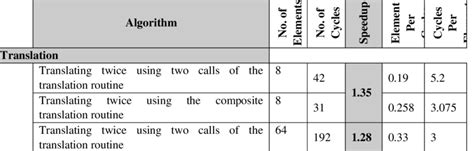 Comparisons Among Different Translation And Scaling Operation Mappings
