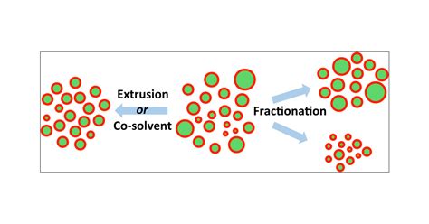 Size Control And Fractionation Of Ionic Liquid Filled Polymersomes With