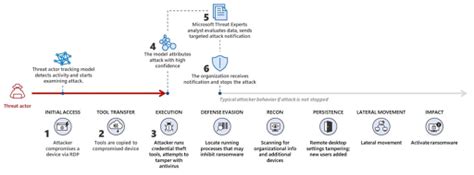 Cyber Security Strategy Automating Threat Actor Tracking