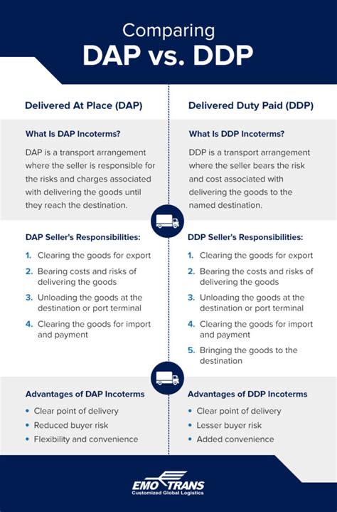 Dap Vs Ddp Incoterms Emo Trans Inc