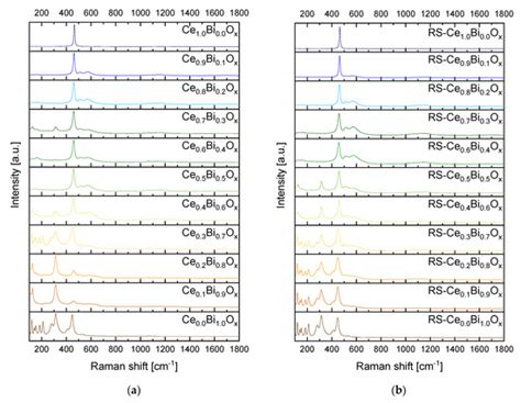Materials Special Issue Combinatorial And High Throughput
