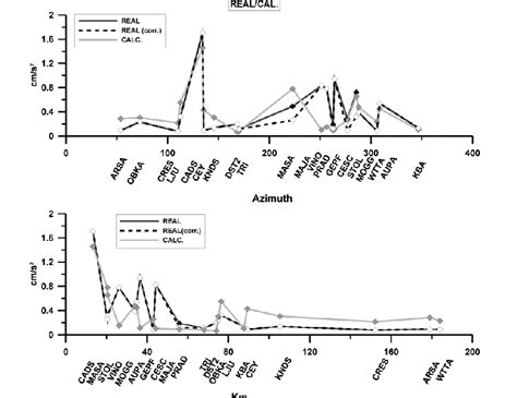 comparison between the values of the maximum horizontal accelerations