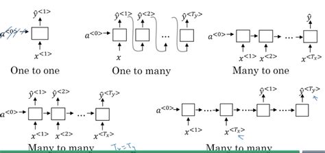 Sequence Models By Andrew Ng — 11 Lessons Learned By Ryan Shrott Towards Data Science