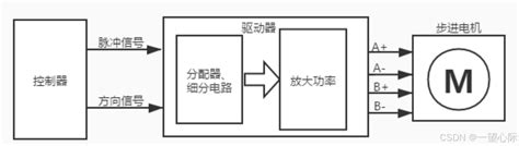 Stm32f103zet6输出pwm驱动57步进电机含标准库代码pwm驱动步进电机 Csdn博客