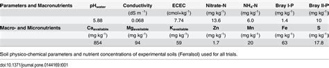 Experimental Soil Parameters Download Table